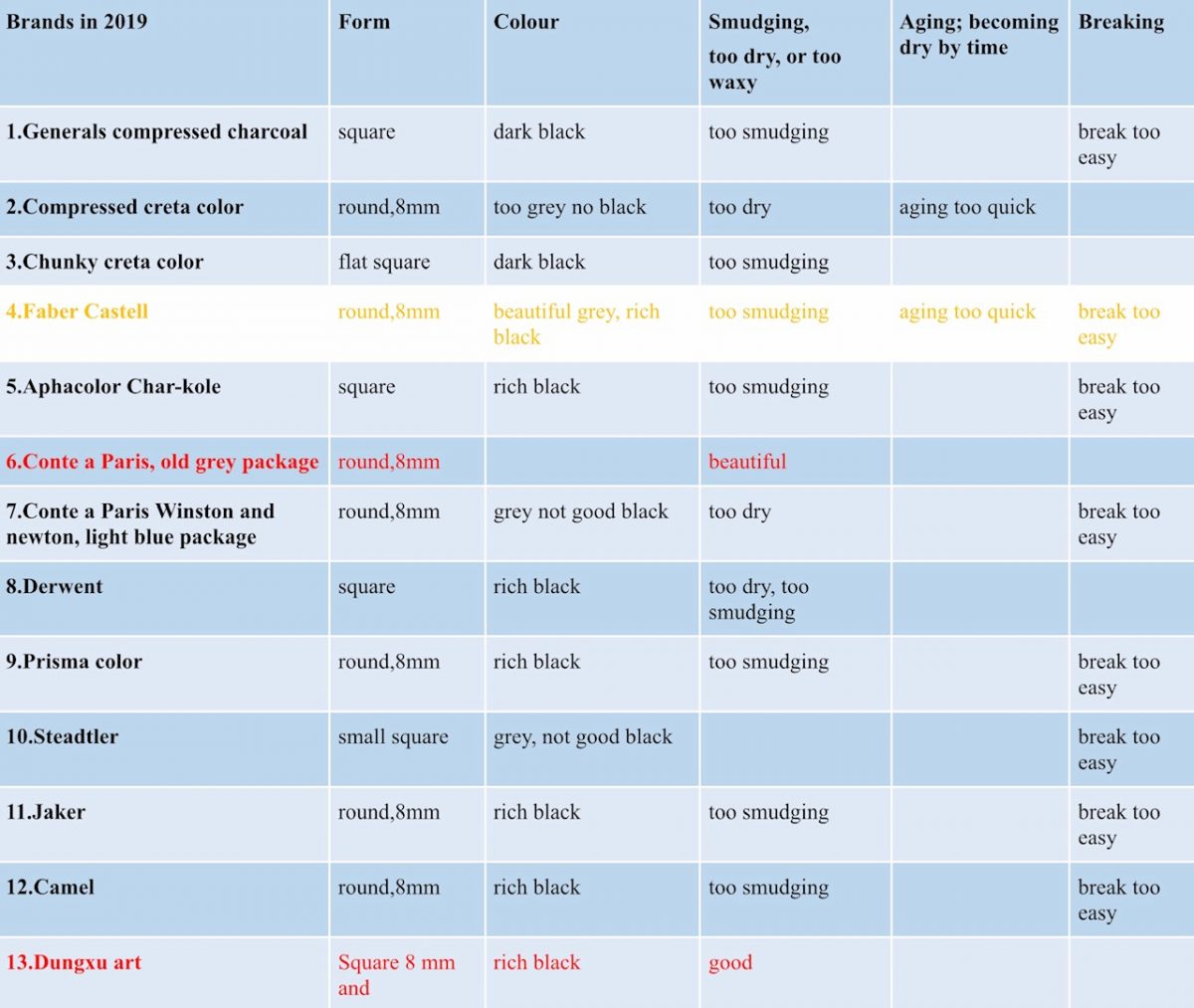 What are the different charcoals used in art? by Noella Roos